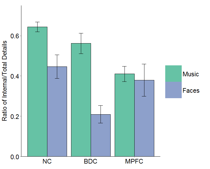 Cognitive Neuroscience Society Meeting | Experiment